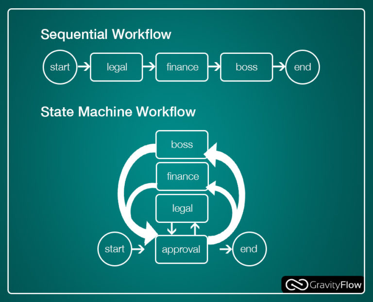 How to Choose the Right Workflow for Your Organization