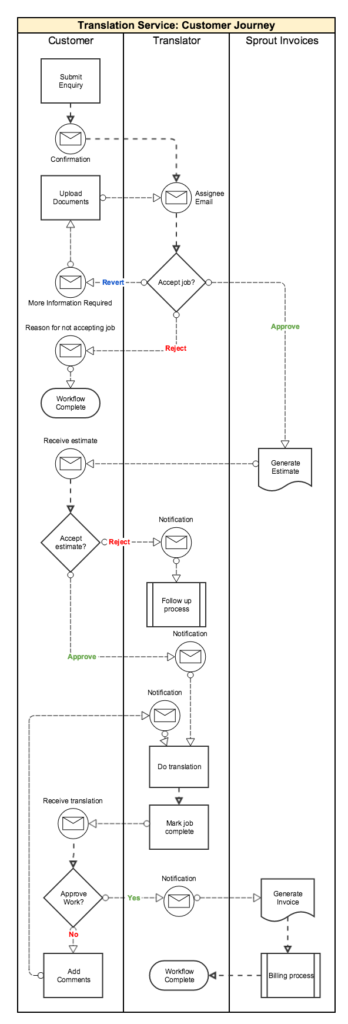 How Workflow Automation Fits Into the Customer Journey - Gravity Flow