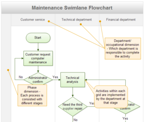 The 3 Best Types of Flowcharts to Manage Workflow