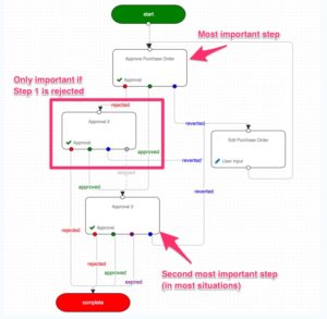 7 Workflow Best Practices for Avoiding Bottlenecks and Delays